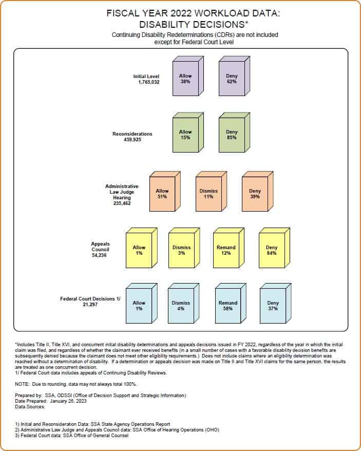 Updated SSA Disability Approval Rates through 2022