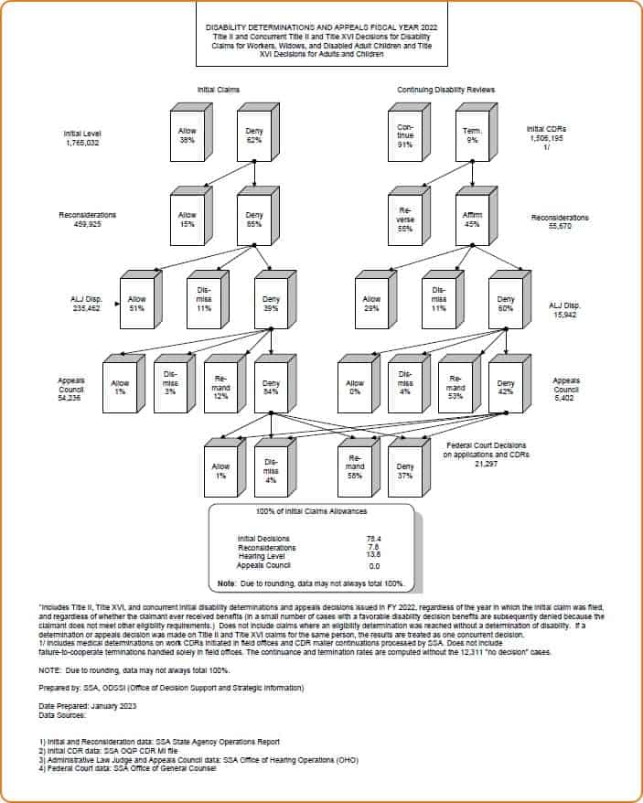 Updated SSA Disability Approval Rates through 2022